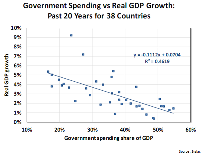 government-spending-vs-real-gdp-growth-past-20-years-for-38-countries